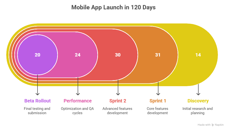 How to Launch an App in 120 Days: Proven Roadmap